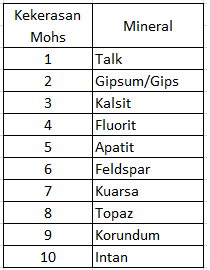 Tingkat Kekerasan Mineral ( Skala Mohs ) ~ Adventure Is Out There