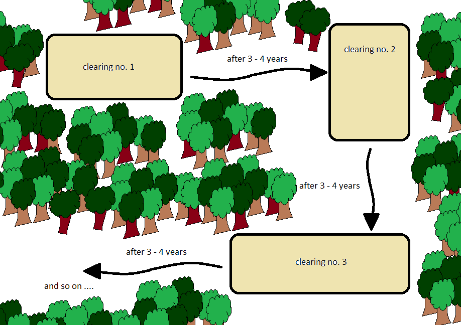 Expedition Earth Shifting Cultivation expedition-earth-shifting-cultivation