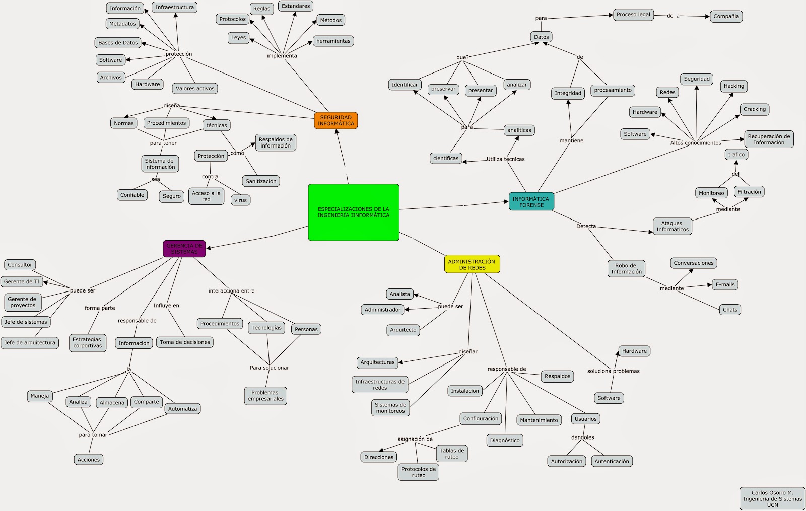 INFORMÁTICA Y TECNOLOGÍA: Mapa conceptual especializaciones ingenieria informática