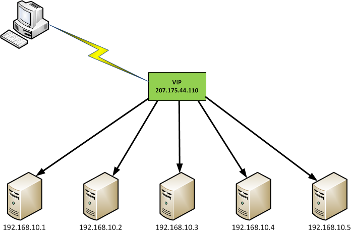 LVS : Balanceo de carga en el Kernel de Linux | Knowledge Does Not Take ... LVS : Balanceo de carga en el Kernel de Linux | Knowledge Does Not Take ...