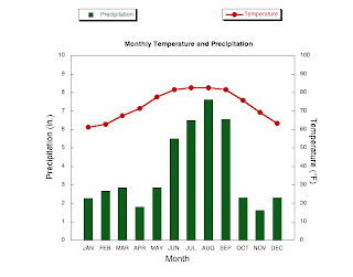 McKenna's Map Catalog: Climograph