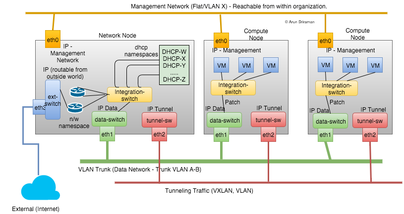 Tech Pensieve - All stuff virtualization, cloud and technology: Running VLAN, VXLAN and GRE ...
