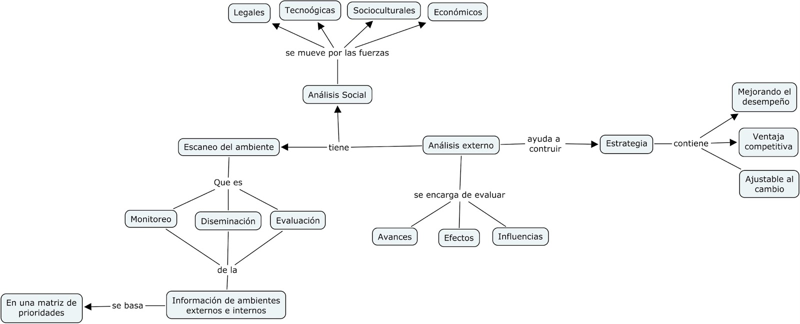 William Carrillo AFI I-2013: Mapa conceptual 2