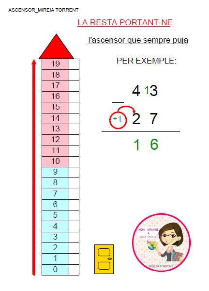 * MÓN INFANTIL* y ciclo inicial: MATES: EL ASCENSOR DE LA RESTA