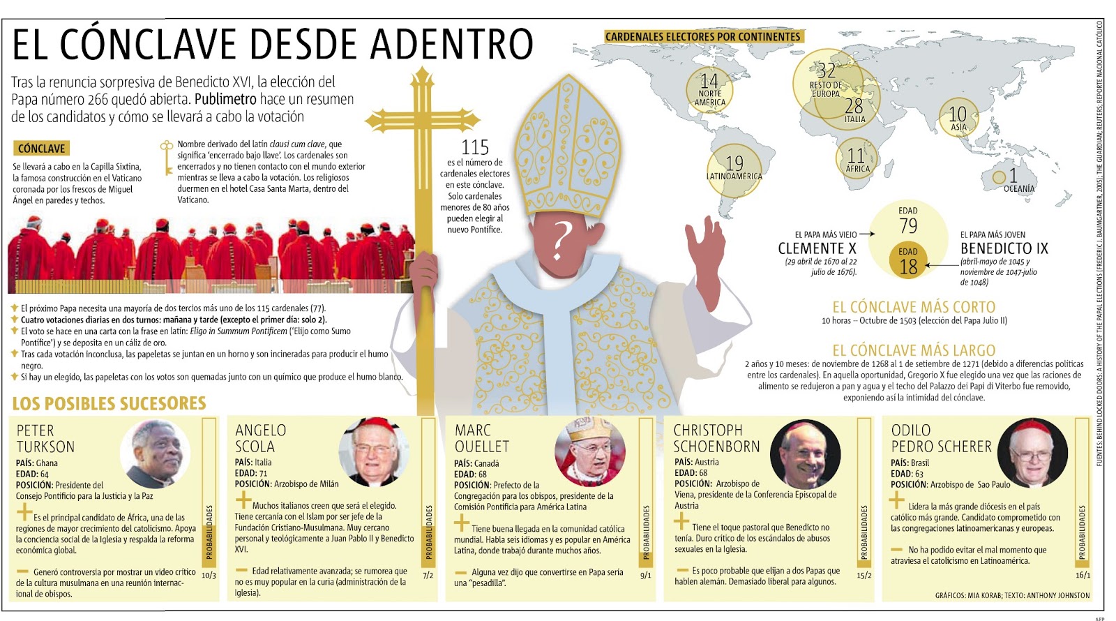 INFOGRAFIAS SOBRE LA ELECCIÓN DEL NUEVO PAPA INFOGRAFIAS SOBRE LA ELECCIÓN DEL NUEVO PAPA