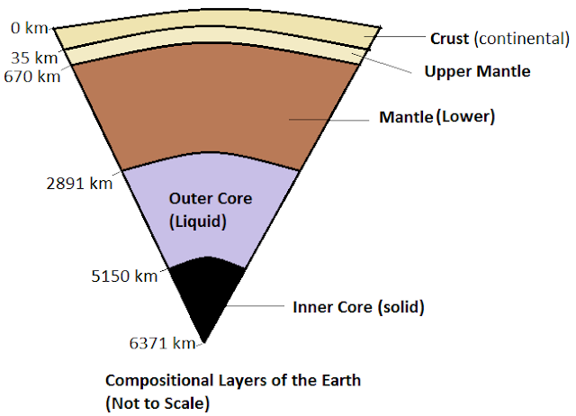 Structure of the Earth: Structure of the Earth in Brief