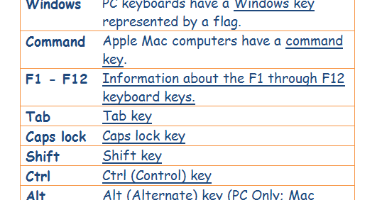 Computer Keyboard Symbols, Functions And Usage ~ Brahvi Time
