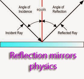 Reflection mirrors physics - Yalla Science
