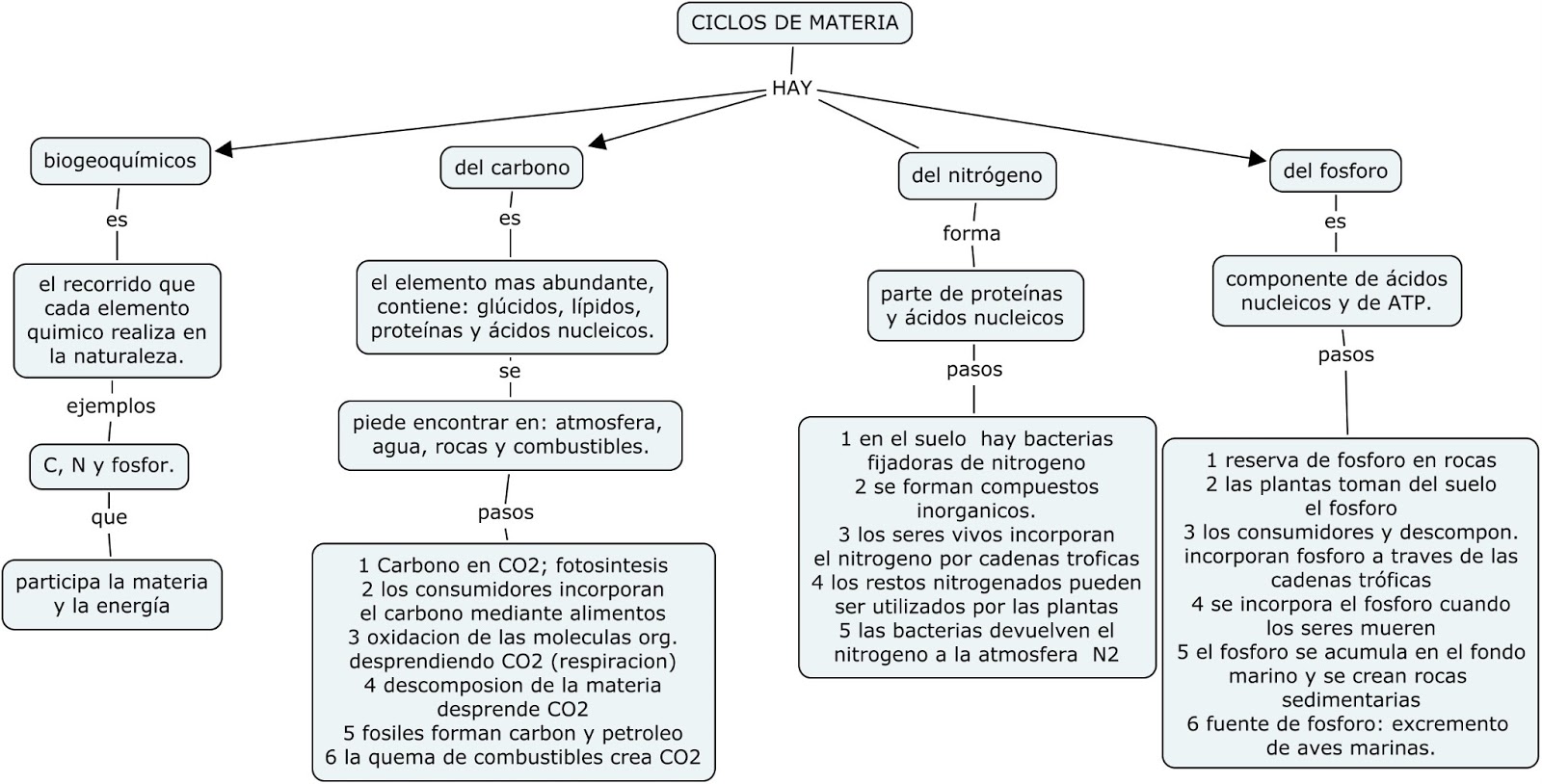 diferente a entrevista Leo un libro mapa conceptual sobre la materia ...