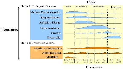 Ing. en Software: Modelo RUP