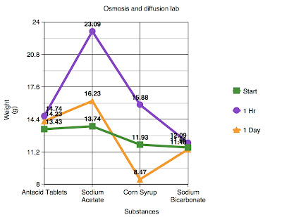 TANNER COX'S BLOGS: Diffusion and Osmosis Lab