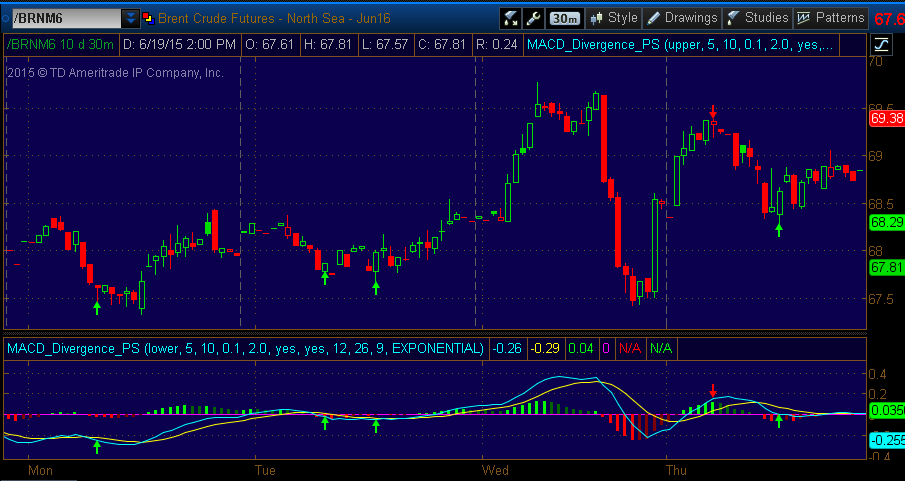 MACD Divergence indicator custom thinkorswim TOS indicator – PatternSmart.com