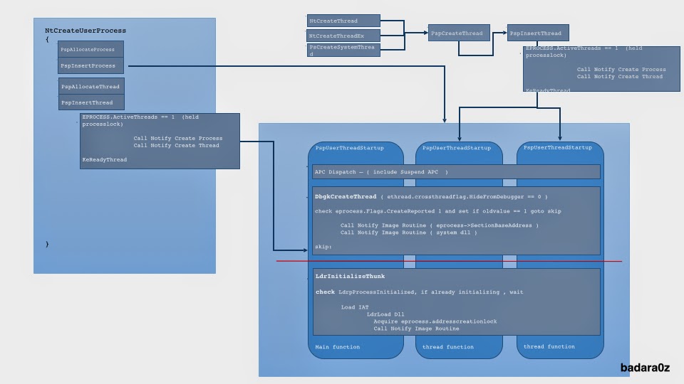 badara0z blog: [Windows NT] NtCreateUserProcess