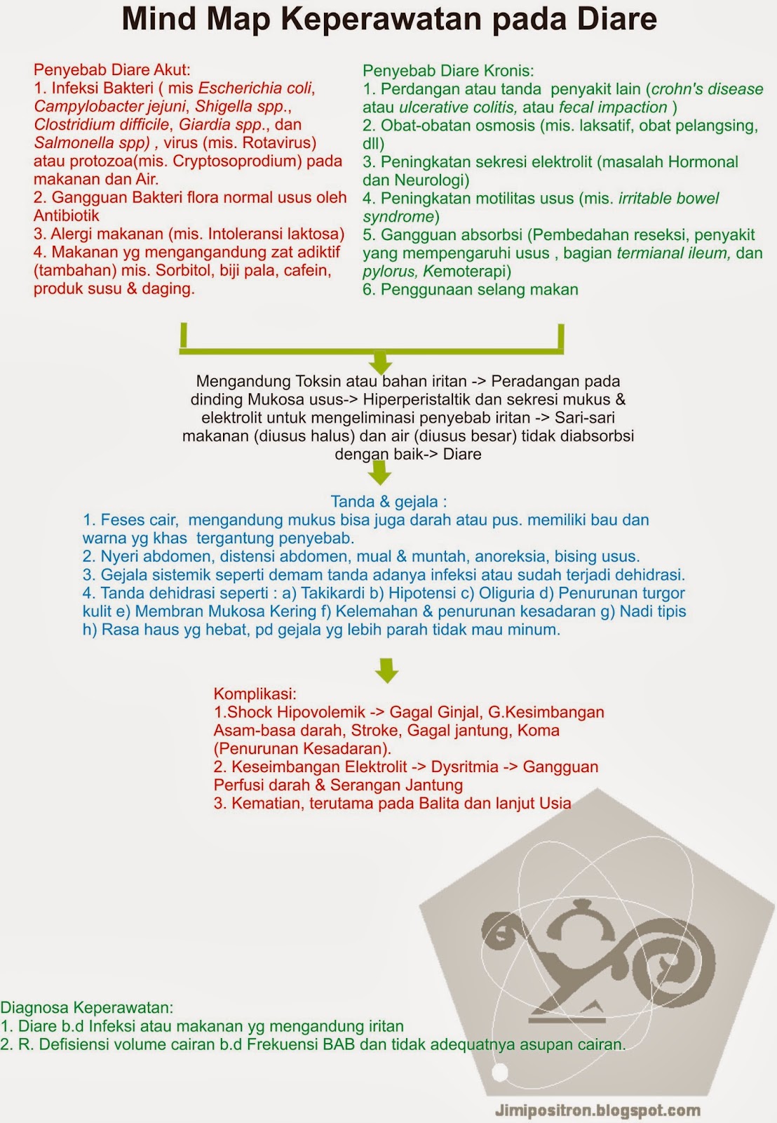 Mind Map Keperawatan - Perumperindo.co.id