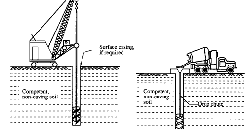 BUILDER'S ENGINEER: Dry Method of Construction - Drilled Pier Foundations.
