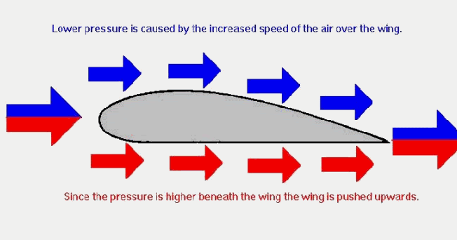 Welcome To Yashim Dauji s Blog How Does An Airplane Fly welcome-to-yashim-dauji-s-blog-how-does-an-airplane-fly