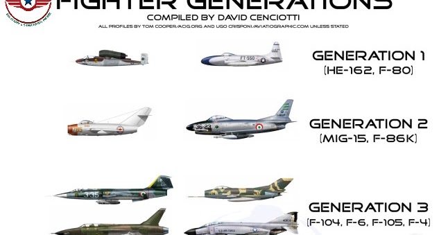 Defense Strategies: Fighter Aircraft Generations