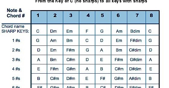 Cara Mencari Chord Lagu Dengan Mudah