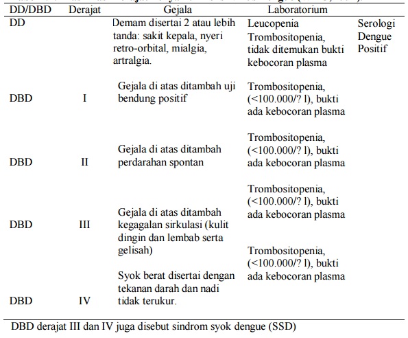 Novam Vitam: Demam Berdarah Dengue