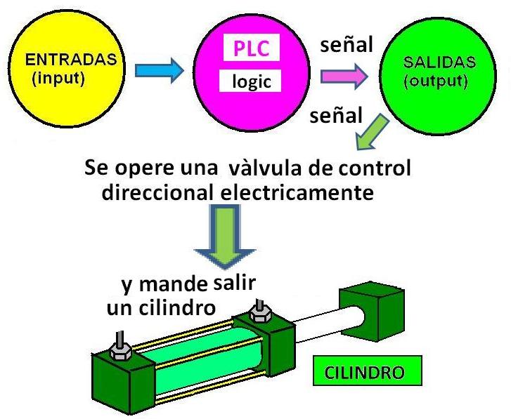 coparoman: CONTROL CON PLC