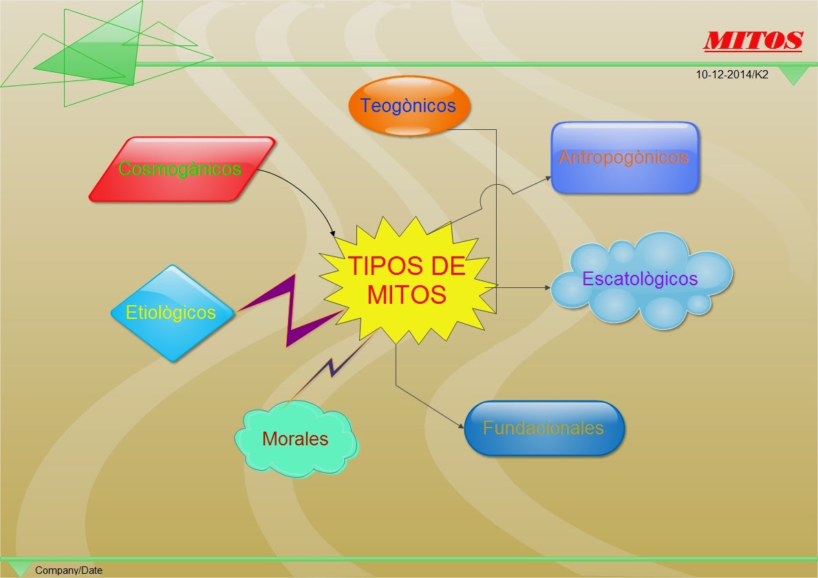 LENGUAJE: TIPOS DE MITOS