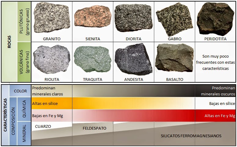 Biologia i Geologia: Classificació de les roques magmàtiques.