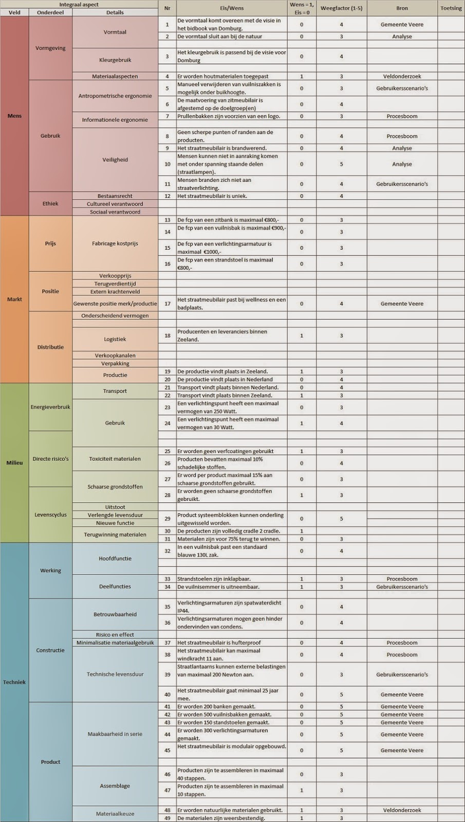 Engineering Blok 5 - M. Borgen - 2014: Programma van eisen & wensen