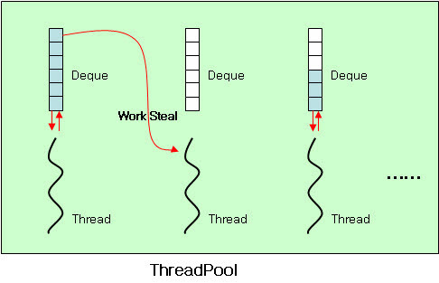 Pico Finance: ThreadPool 과 Work Stealing