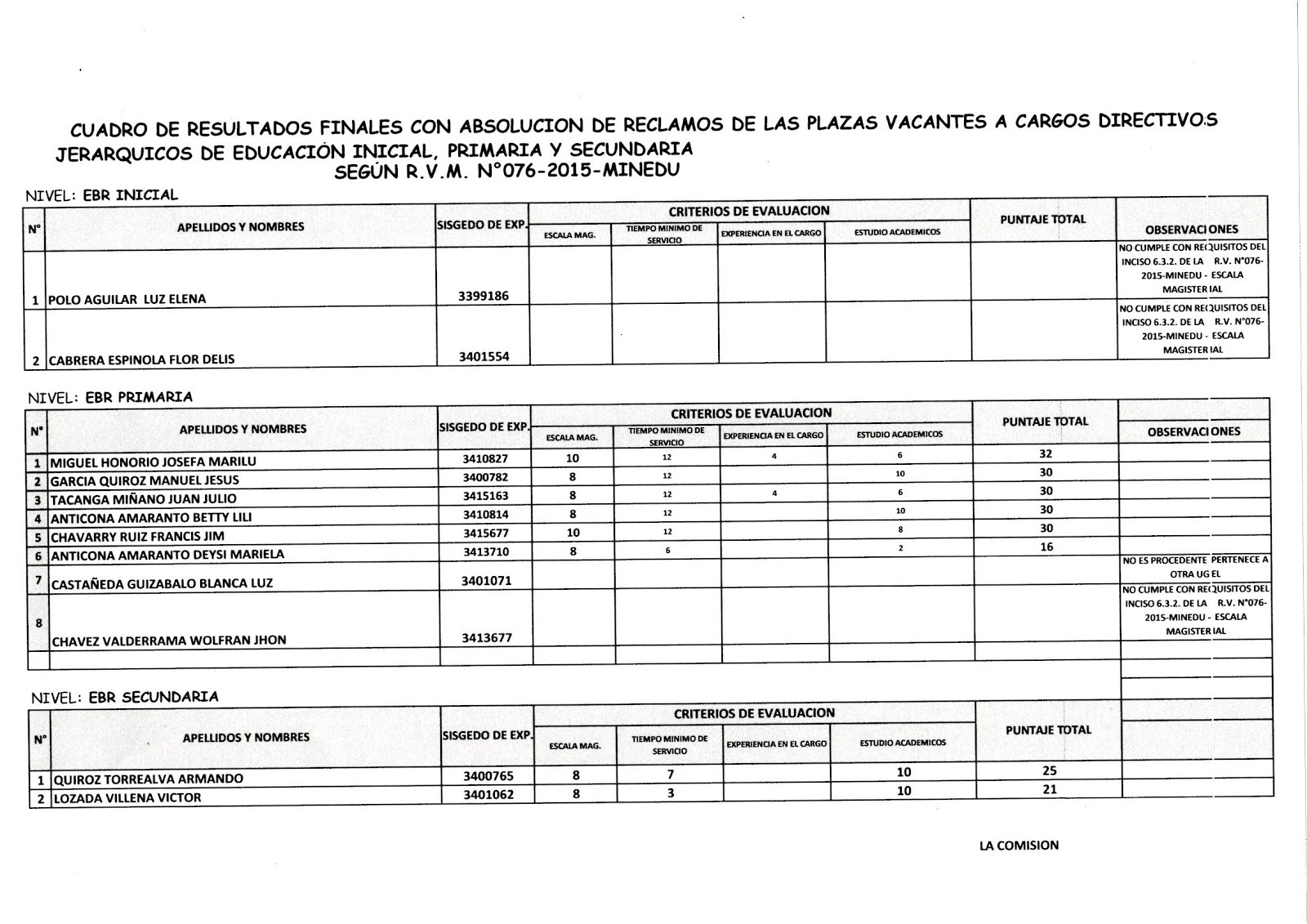 UGEL 01 El Porvenir: Cuadro de Resultados Finales con Absolución de ... UGEL 01 El Porvenir: Cuadro de Resultados Finales con Absolución de ...