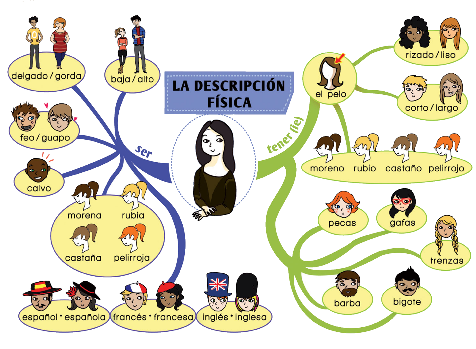 Me encanta escribir en español: La descripción física