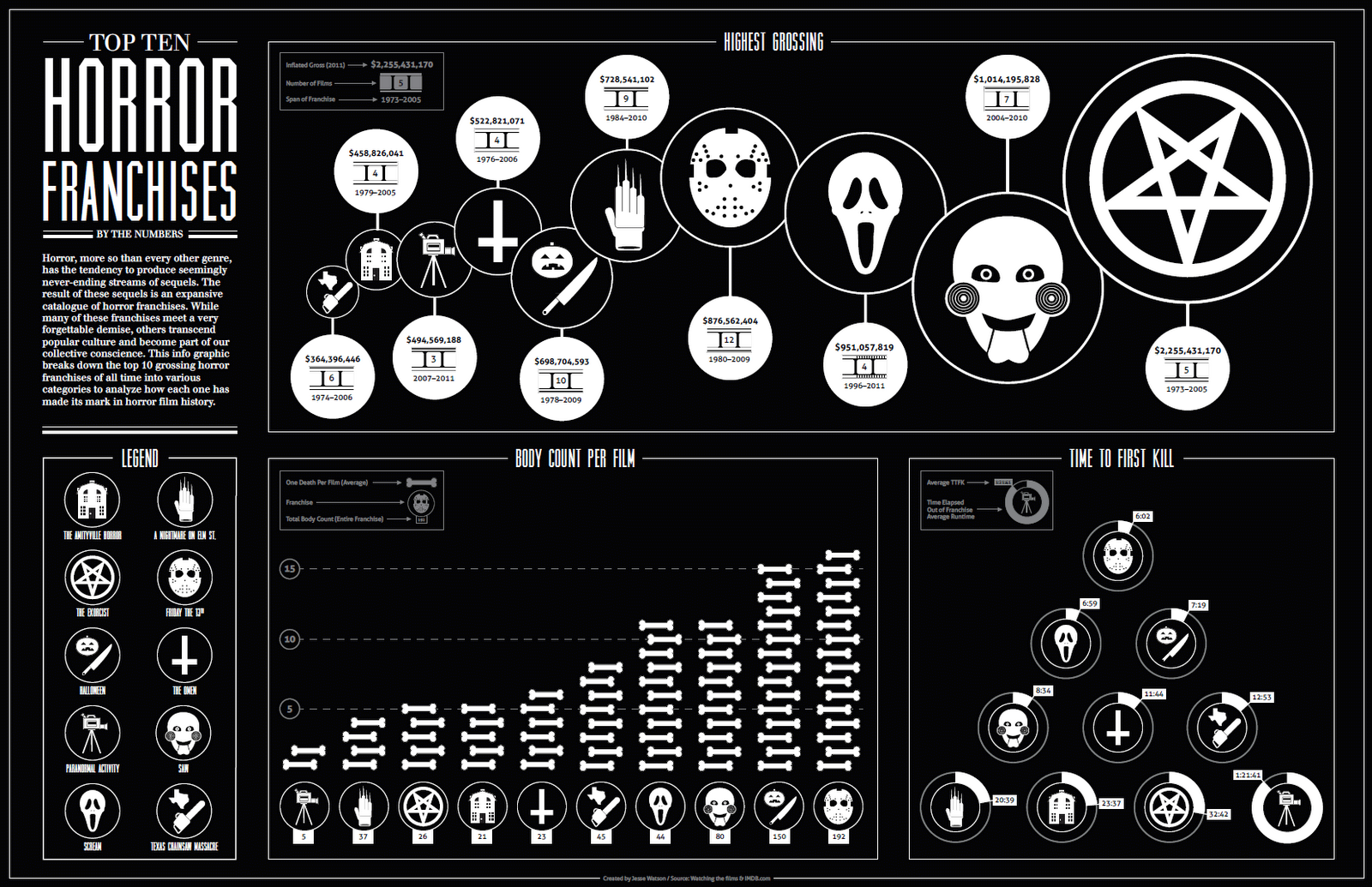 Infograph Shows Jason Voorhees Body Count Champ Among Horror Franchises infograph-shows-jason-voorhees-body-count-champ-among-horror-franchises