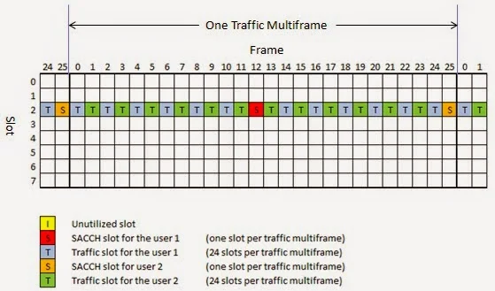 TelecomStudy18 : Structure of Multi-Frame