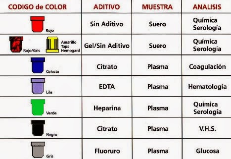 Laboratorio Clinico: Tubos de colores