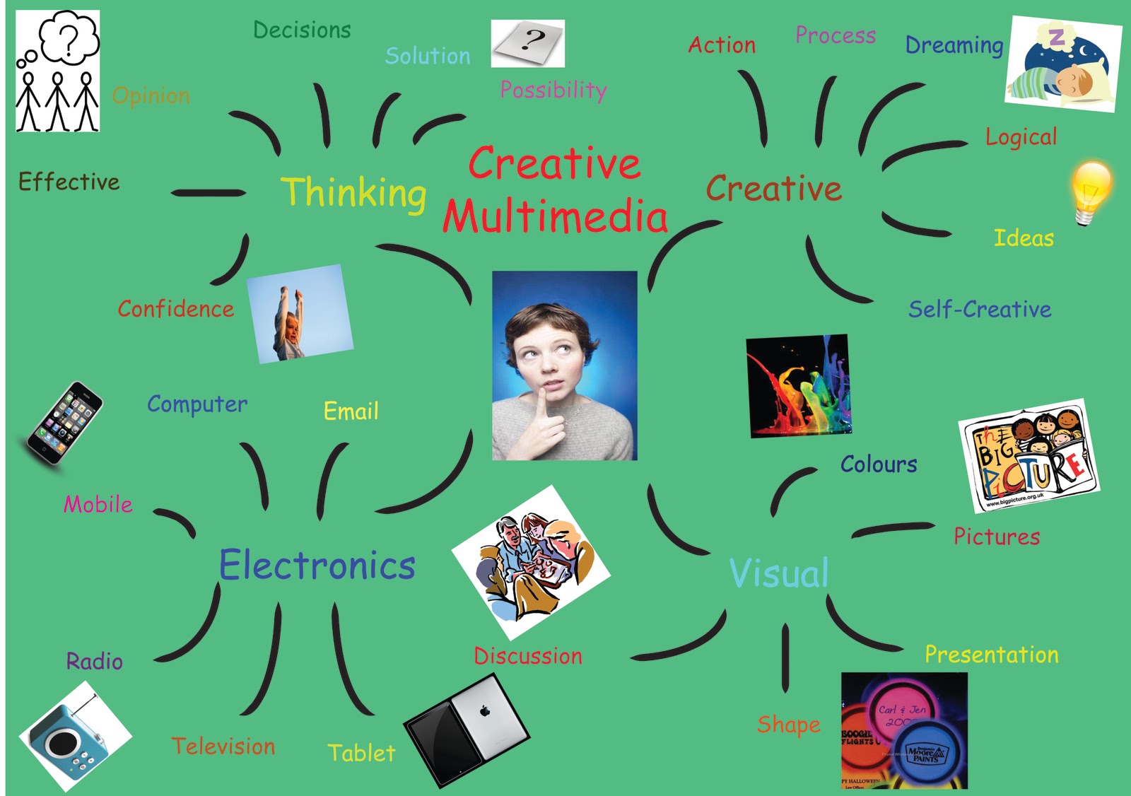 Computer Multimedia Mind Map at Earnest Wells blog