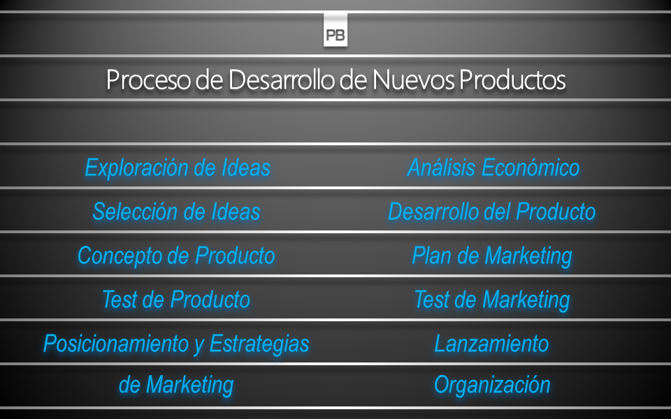 Proceso de Desarrollo de Nuevos Productos Proceso de Desarrollo de Nuevos Productos