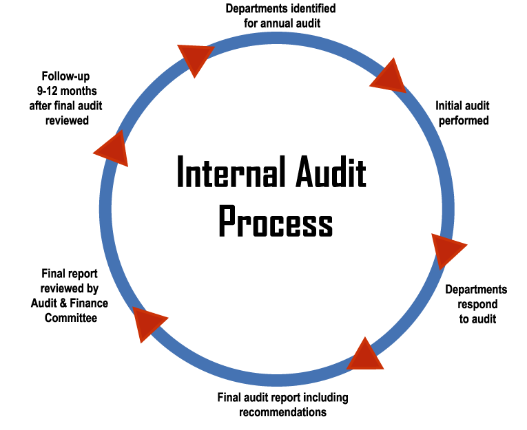 Internal Audit internal-audit