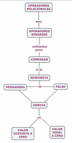 EXCEL: OPERADORES RELACIONALES