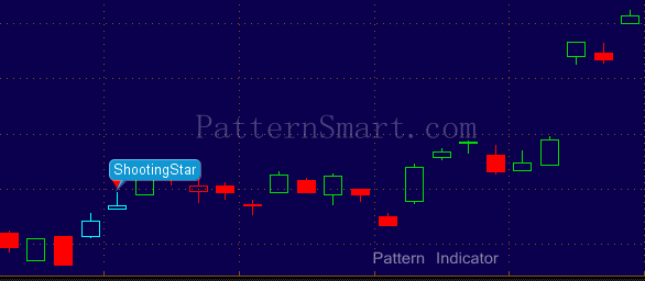 Three Inside Down candlestick pattern – PatternSmart.com