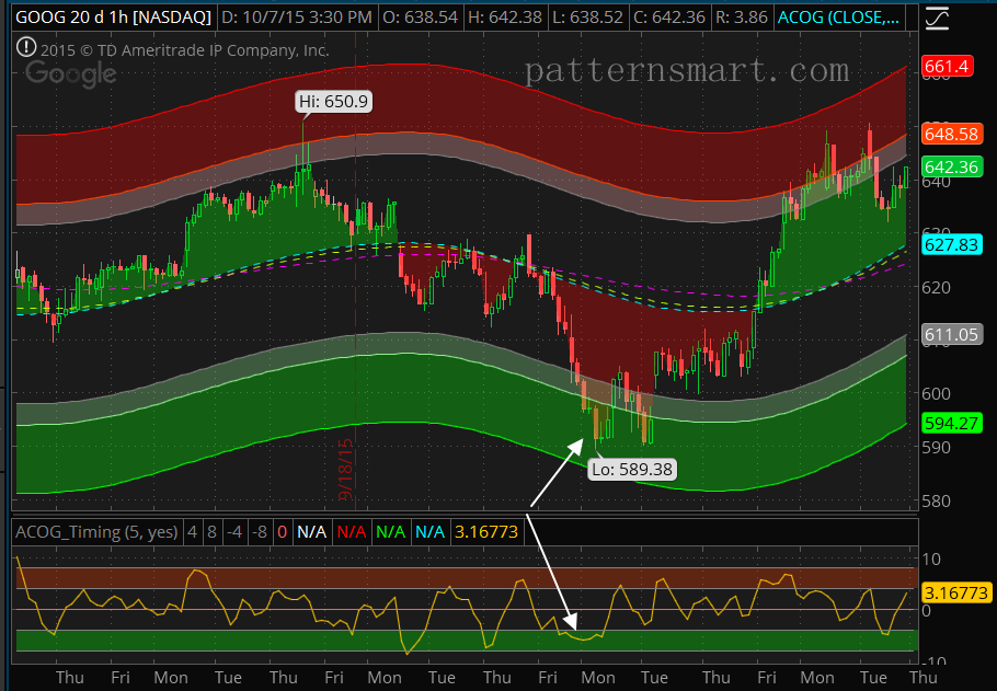 Advanced Center Of Gravity (COG) and Timing custom thinkorswim TOS indicator – PatternSmart.com