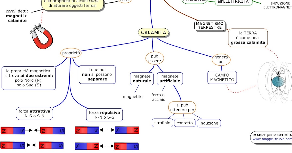 MAPPE per la SCUOLA: MAGNETISMO
