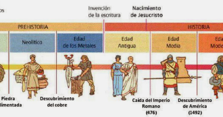 Historia de las Civilizaciones: La Edad Media