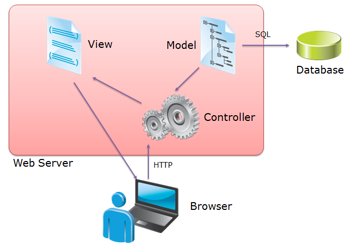 Aprendiendo con Guille: Que es MVC - Modelo Vista Controlador Aprendiendo con Guille: Que es MVC - Modelo Vista Controlador