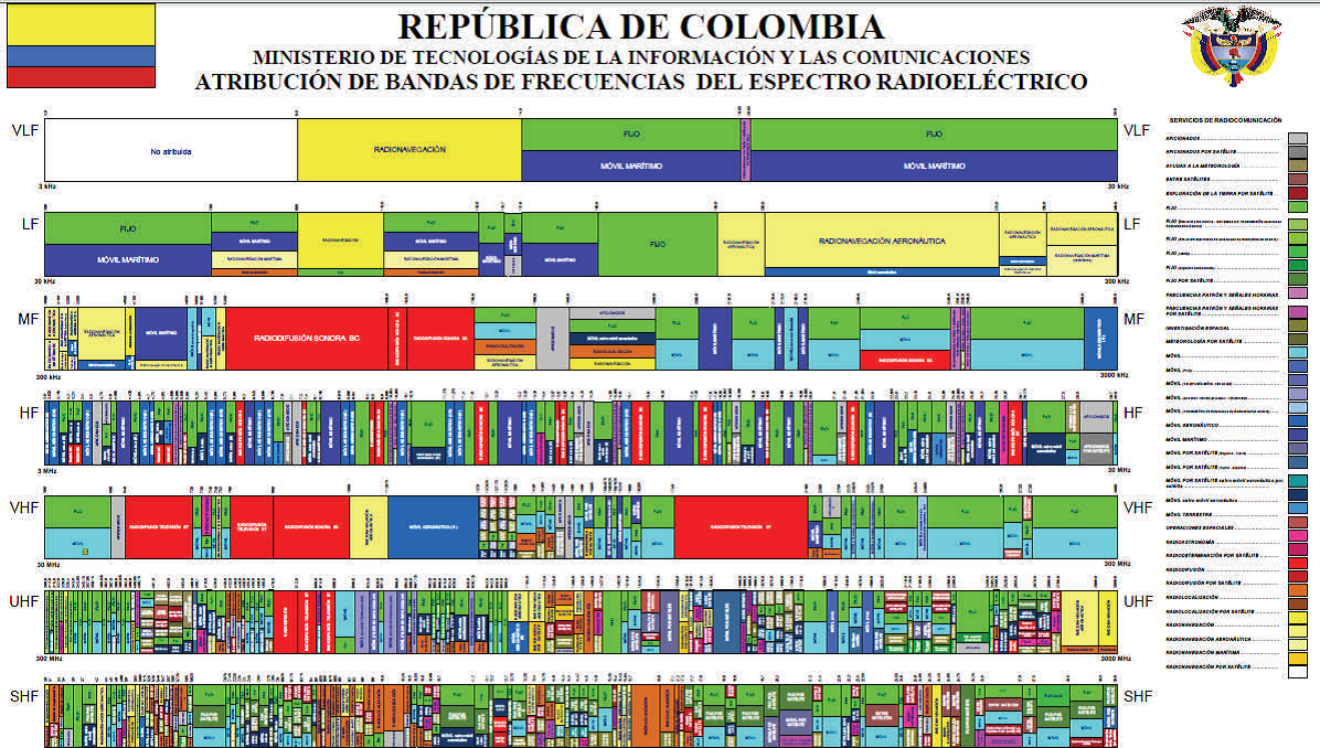 NORMATIVIDAD DE LAS TELECOMUNICACIONES : ATRIBUCIÓN DE BANDAS DE FRECUENCIA DEL ESPECTRO ...
