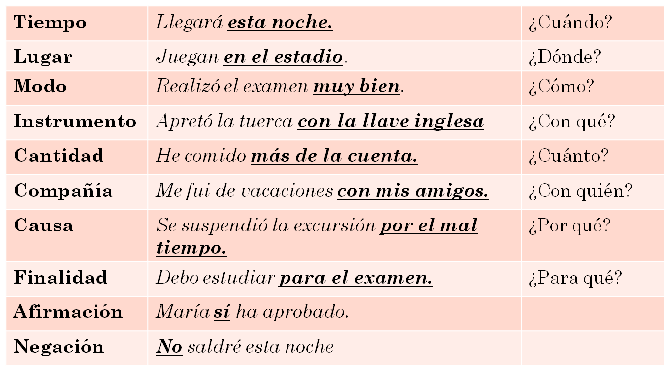 Diferencia Entre El Complemento Circunstancial De Mod - vrogue.co Diferencia Entre El Complemento Circunstancial De Mod - vrogue.co