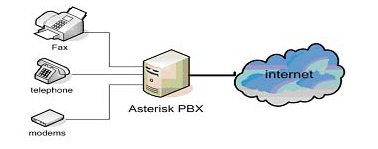 Hệ thống VoIP ASTERISK