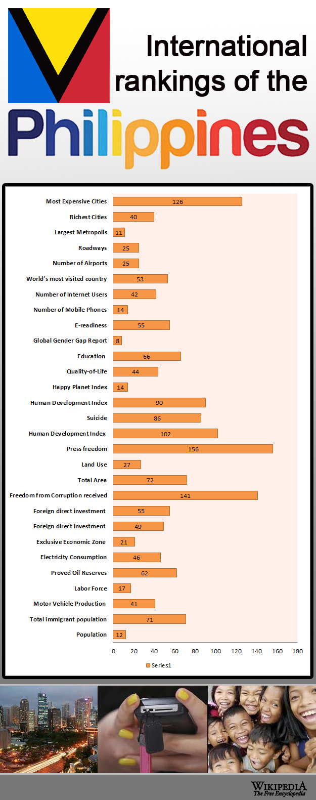 Manila Gawker: International rankings of the Philippines