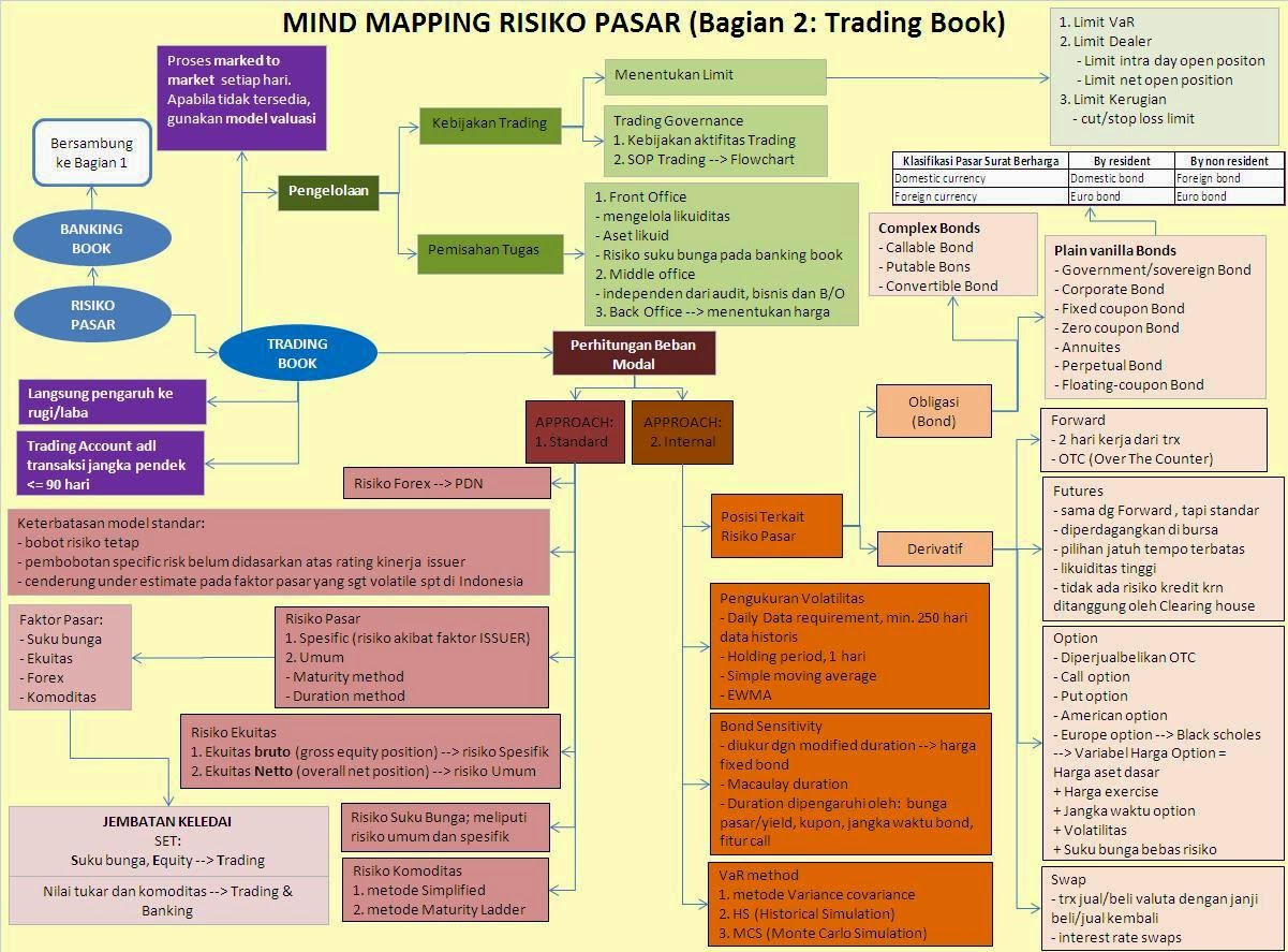 Mind Mapping Risiko Pasar (Bagian 2) - Info tentang Bank