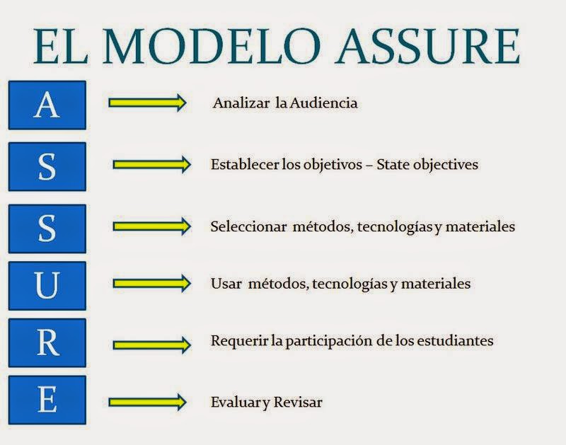 Diseño Instruccional Modelo Assure ~ Estilos de Aprendizaje para la Educación en Línea