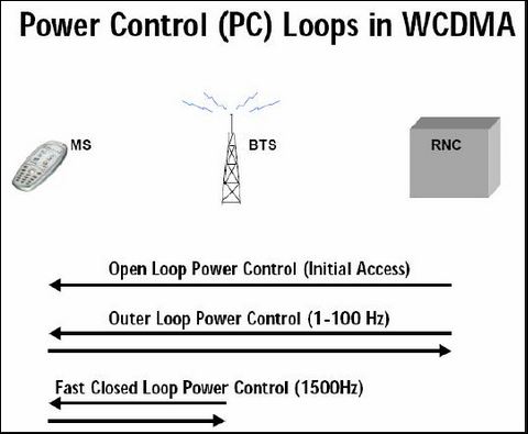 Telecom - Daily : WCDMA