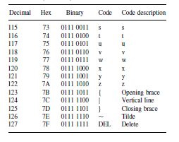 Ascii Code Tutorials | Basic Electronics Projects And Tutorials